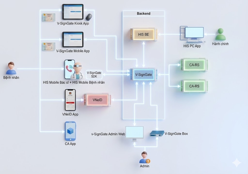 V-SignGate System